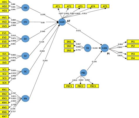 Structural Equation Modeling Results Download Scientific Diagram