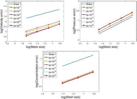 The Error Plots At The Second Time Step Download Scientific Diagram