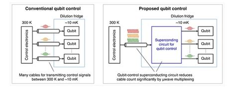 Successful Demonstration Of A Superconducting Circuit For Qubit Control Within Large Scale