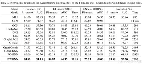 论文笔记：rethinking graph neural networks for anomaly detection csdn博客