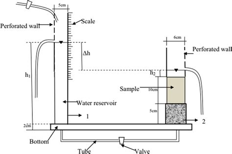 Apparatus For Upward Seepage Experiment [18] Download Scientific Diagram