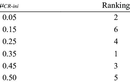 Rankings of LBLDE with different μ CR ini values on the CEC 2017 test