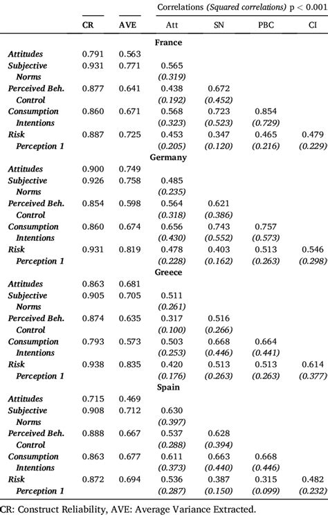 Measurement Model Reliability And Validity Download Scientific Diagram