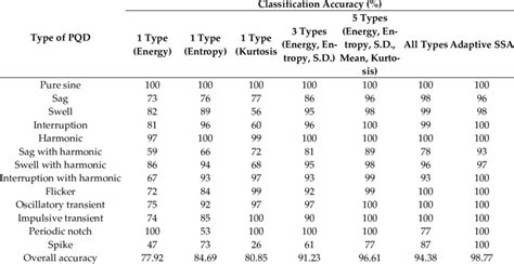 Classification Accuracy Using Different Statistical Parameters Download Scientific Diagram