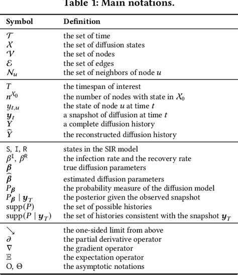 Table 1 From Reconstructing Graph Diffusion History From A Single Snapshot Semantic Scholar