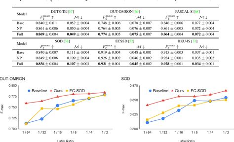 Table 1 From Semi Supervised Salient Object Detection With Effective Confidence Estimation