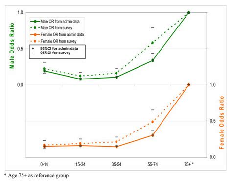 Comparison Of Odds Ratios For Age Sex Effects On The Likelihood Of Ever Download Scientific