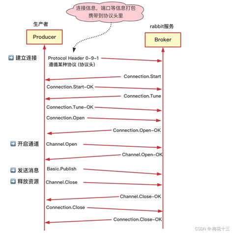 Rabbitmq 内部结构原理介绍rabbitmq原理和架构 Csdn博客