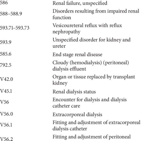 Diagnoses And Procedure Codes For Ascertainment Of Esrd Among Na Accord
