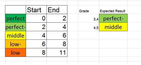 Excel Use Formatted Cell If The Value Is In Certain Bounds Stack Overflow