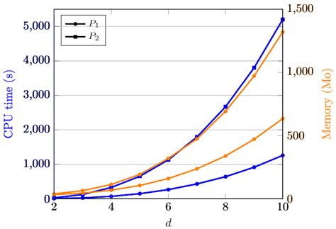 Change Legend Color In Multiple Y Axis Plot In Pgfplots TeX LaTeX Stack Exchange