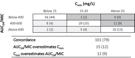 Discordance Analysis Data Are Represented As Number Of 128 Download Scientific Diagram