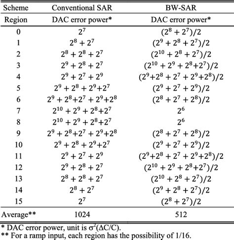 table i from a 12 bit 40 ms s sar adc with a fast binary window dac