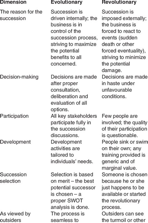 Evolutionary Versus Revolutionary Succession Download Scientific Diagram