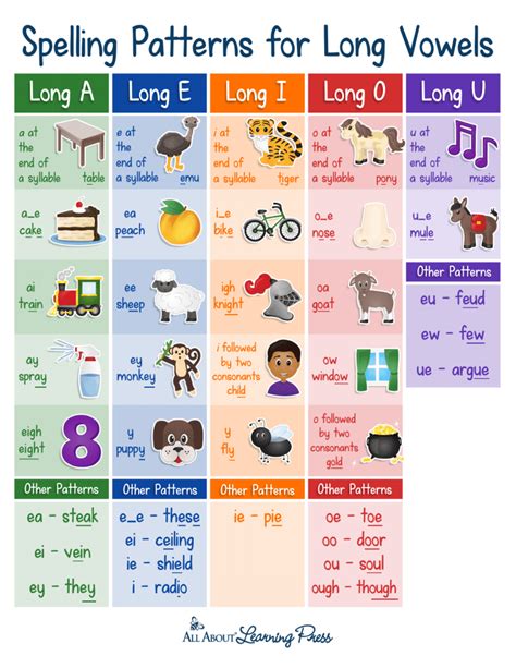 Long Vowel Spelling Patterns A Phonics Guide