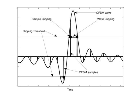 An Ofdm Signal Before And After The Lpf Showing High Peaks Over The Download Scientific Diagram