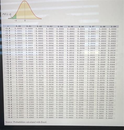 solved find the following z values for the standard normal