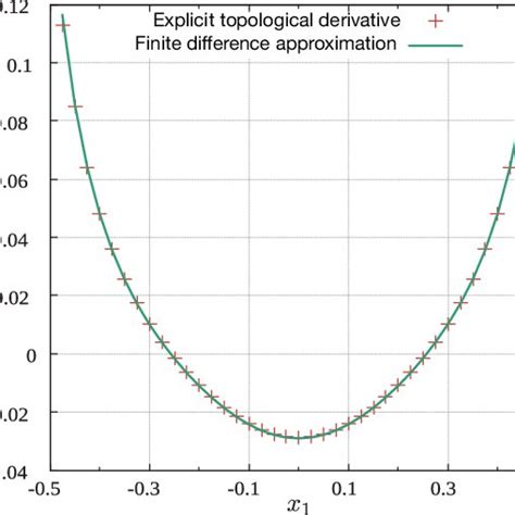 Topological Derivatives Along The Line A Download Scientific Diagram