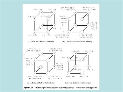 Basic Communication Operations Carl Tropper Department Of Computer
