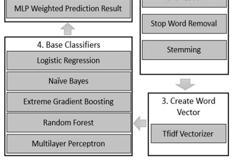A PROPOSED PIPELINE FOR SENTIMENTAL ANALYSIS Download Scientific Diagram