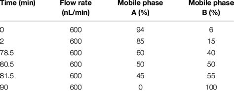 Elution Gradient Table Of Liquid Chromatography Download Scientific Diagram