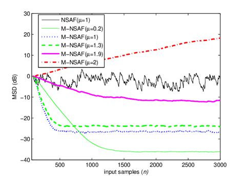 msd curves of the nsaf and m nsaf algorithms in the presence of