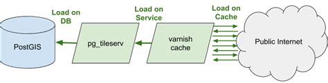 Production Postgis Vector Tiles Caching Crunchy Data Blog
