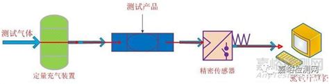 常见的几种气密性检测方法