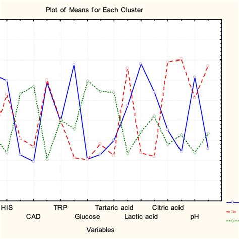 Plot Of Means For Each Variable For Each Cluster Identified Download Scientific Diagram