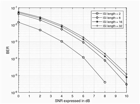 Figure 2 From Redundant Residue Number System Coded Diffusive Molecular