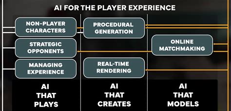 How Ai Is Actually Used In The Video Games Industry