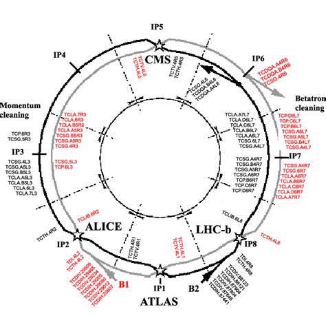 Layout Of The 2008 Lhc Collimation System Download Scientific Diagram