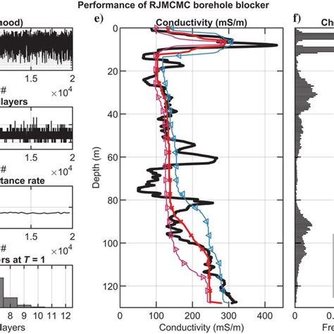 Performance Of The Rjmcmc Borehole Blocker Algorithm For The Example