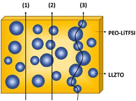 Illustration Of Possible Lithium‐conducting Pathways Through The