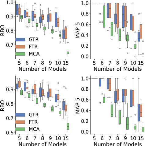 Figure 2 From Ranking Large Language Models Without Ground Truth Semantic Scholar