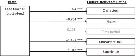 Path Diagram Of Multilevel Cross Classification Ordered Logit Model Of