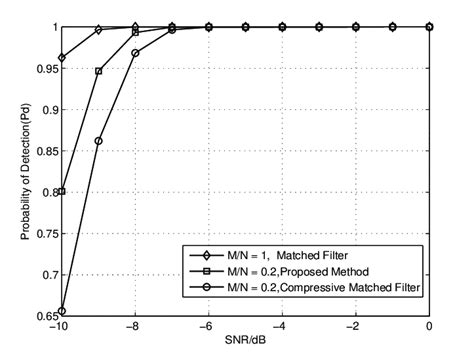 Detection Performance Comparison With Different Detection Methods