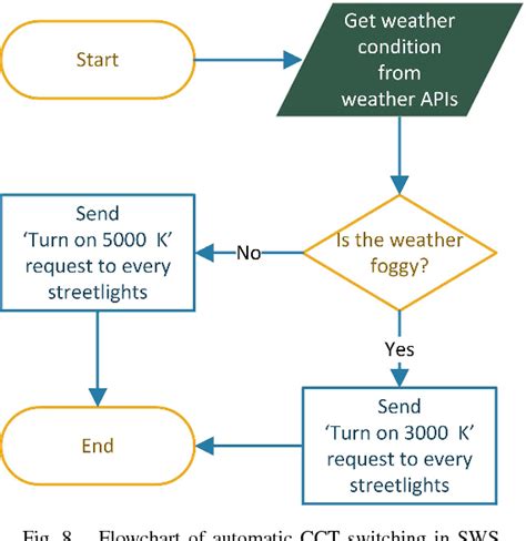 Figure 1 From Design Of Smart Led Streetlight System For Smart City With Web Based Management