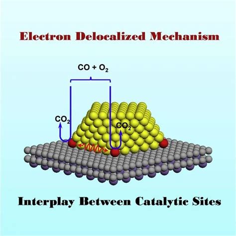 复旦 清华chem：远程单原子活性位点间相互作用触发快速催化氧化 华算科技