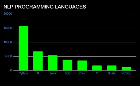 Top Nlp Skills Frameworks Platforms And Languages For 2023