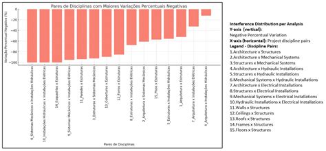 Use Of Artificial Intelligence To Analyze Data Obtained Through Clash Matrix In Bim Projects