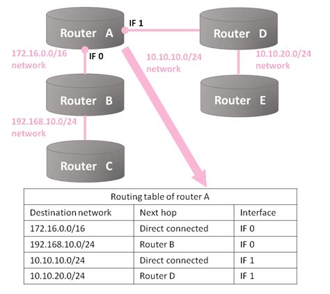 Static Routing Diagram