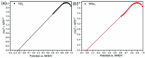 Mott Schottky Plots Of Tio2 A And Wse2 B Download Scientific Diagram