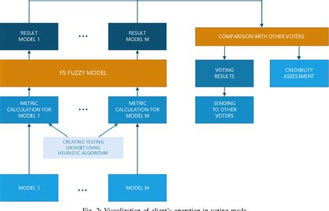 Figure 1 From Fuzzy Analysis For Consensus In Federated Learning With Simulated Heuristic