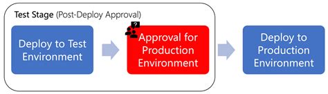 Azure Devops Pipelines Understanding Pre Deploy And Post Deploy Approvals Benjamin Day