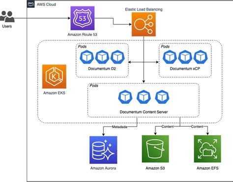 Dql Dmmisc Miscellaneous Documentum Information