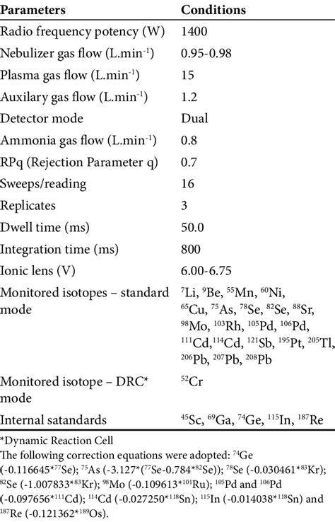 Icp Ms Operating Conditions Download Table