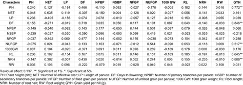 Genotypic And Phenotypic Correlation Coefficients Among Different Pairs