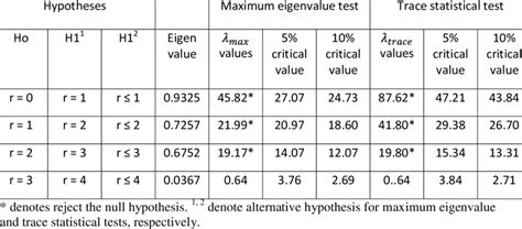 Evidence Of Cointegration Using Maximal Eigenvalue And Trace Download Table