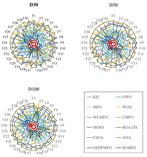 Processes Free Full Text Migration Based Moth Flame Optimization